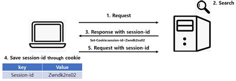 쿠키 Session 의 차이