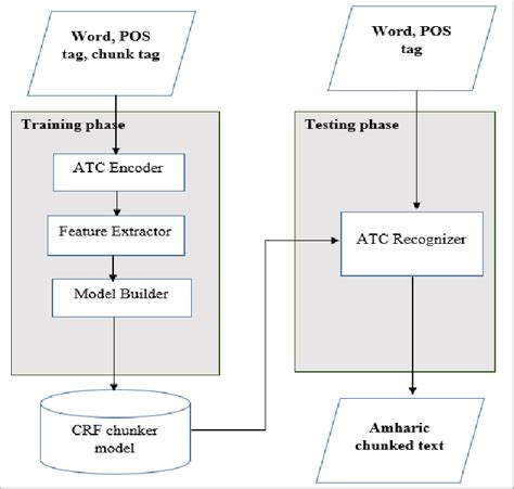 Architecture Of Crfs Based Atc Download Scientific Diagram