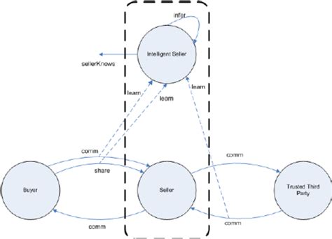 Protocol Model Synchronisation On Events Download Scientific Diagram