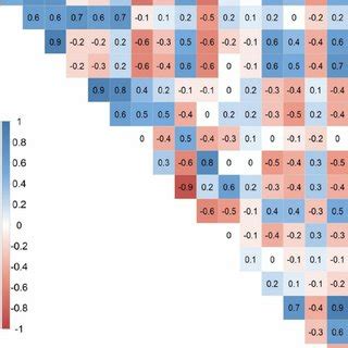 Heat Map Displaying The Extent And Direction Of Correlations R Download Scientific