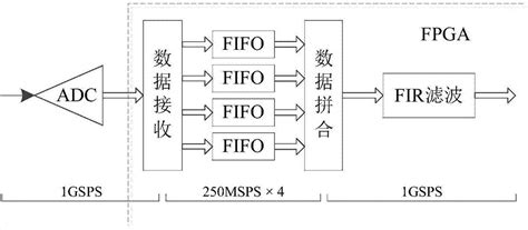 一种基于FPGA的高采样率FIR滤波等效实现方法与流程 2