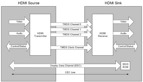 Does Hdmi 2 0 Support 1080p 120hz Addressing Hdmi Questions Gamersnexus