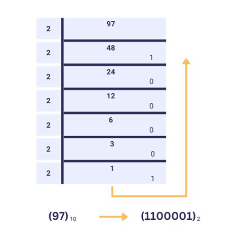 Simple Explanation Of Bit Manipulation For Dsa In Javascript Number