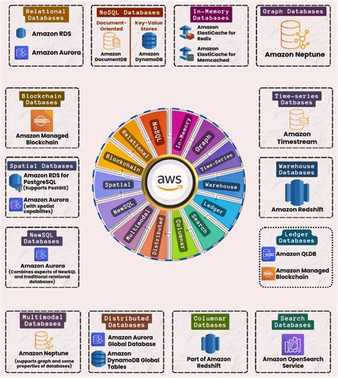 Kavitha Krishnan On Linkedin Aws Database Cloudcomputing Bigdata