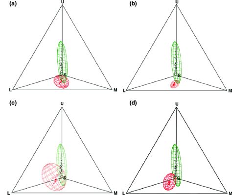plots of distractor minimum volume ellipsoids and stimulus volume
