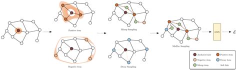 논문 리뷰 Mixdec Sampling A Soft Link Based Sampling Method Of Graph Neural Network For