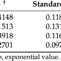 Poisson Regression Analysis For Each Strength Period In 2020 Download Scientific Diagram