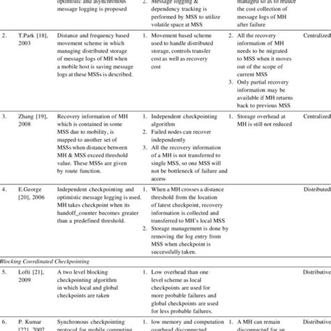 Comparison Of Various Checkpoint Algorithms For Mobile Computing Systems Download Scientific