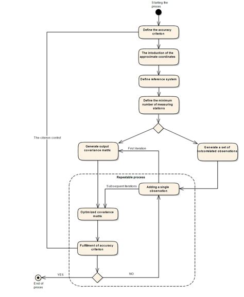 conceptual model optimization strategy download scientific diagram