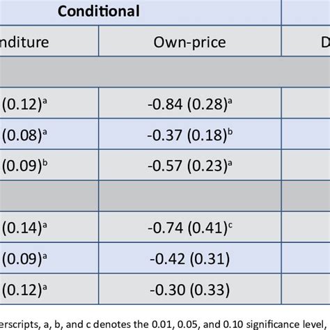 Conditional And Unconditional Estimates Download Scientific Diagram