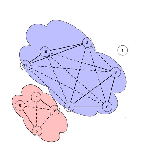 Maximal Balanced Cliques In Signed Social Network G Download Scientific Diagram