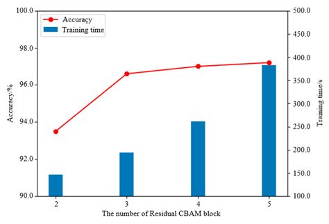 research on rolling bearing fault diagnosis method based on eca mranet