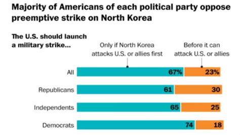 미국의 북한 선제공격 미국인 3명 중 2명 반대한다 홍천뉴스투데이