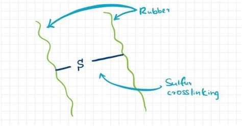 Vulcanization Process Of Rubber How Rubber Is Vulcanised Artofit