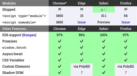 Es6 Modules In Chrome M61 Es6 Modules Are Now Supported In By Sam