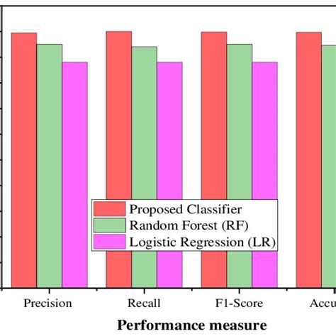 comparison of the proposed classifier to rf and lr for balanced data