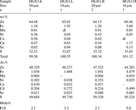 Representative Electron Microprobe Analyses Of Sphalerite Download Table