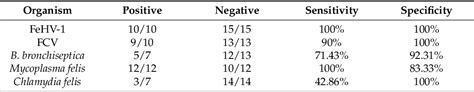 Table 3 From Development Of A Targeted Ngs Assay For The Detection Of