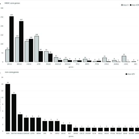 Distribution Of Reported Variants Across 123 Cancer Associated Genes A