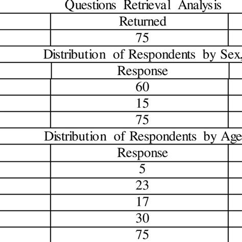 1 Questions Retrieval Analysis And Distribution Of Respondents By Sex