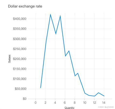 数据可视化 Csdn博客