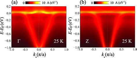 Momentum Resolved Spectral Function Momentum Resolved Spectral