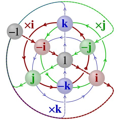 Quaternions And Quaternion Rotation Space Might Someone Explain These