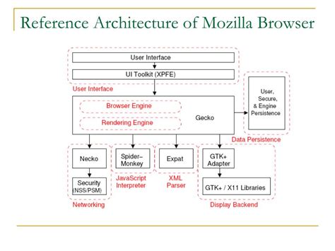 PPT Conceptual Architecture Of Mozilla Firefox Version 2 0 0 3
