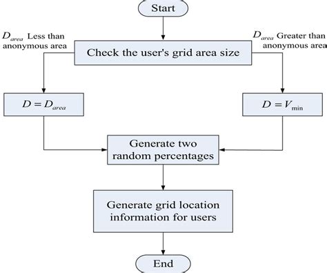 Algorithm Flow For Generating Users Grid Area Download Scientific