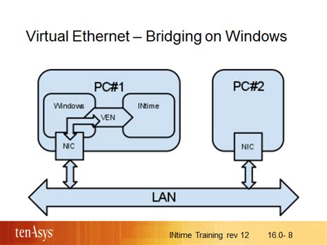 Virtual Ethernet Bridging On Windows