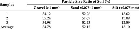 Particle Size Distribution Of Soil Download Scientific Diagram