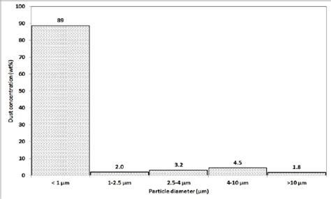 Mass Concentration Particle Size Distribution In A Mg Si Furnace