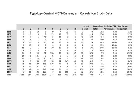 Mbti Cognitive Functions Chart
