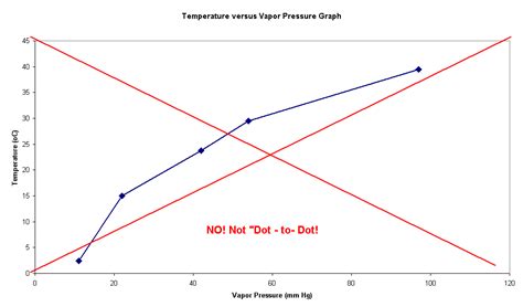 The Proper Way To Graph Data Points