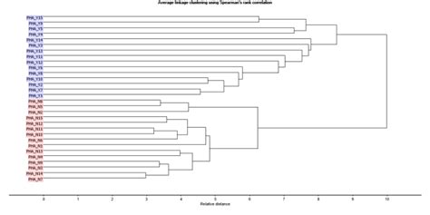 Dendogram Of Hca Of Second Derivative Spectra From Resting Red And Dendogram Of Hca Of Second Derivative Spectra From Resting Red And