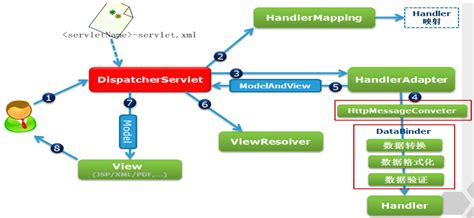 Springmvc框架详解：注解配置与工作原理 Csdn博客