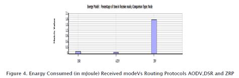 Performance Analysis Of Energy Efficient Routing Zone Routing Protocol Over Aodv And Dsr Routing