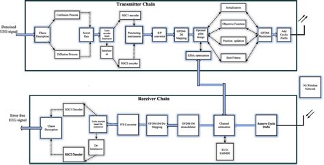 Fpga Architecture Of Proposed Methodology Download Scientific Diagram
