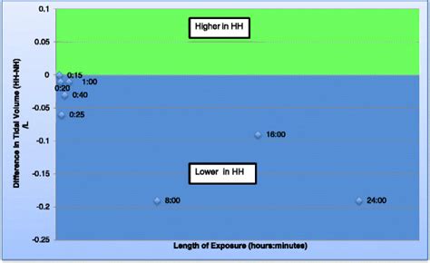 Graph Of Tidal Volume Graph To Show The Difference In Tidal Volume Download Scientific Diagram