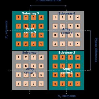 A Full Array Of Sub Arrays As Individual Elements Download Scientific Diagram