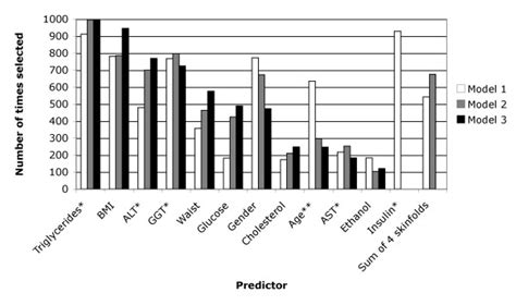 Selection Of Candidate Predictors At Bootstrapped Stepwise Logistic