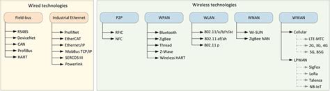 IIoT Communication Technologies Download Scientific Diagram