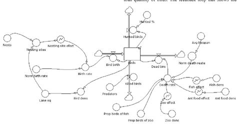 Figure 5 From System Dynamic Modelling For Environmental Processes A