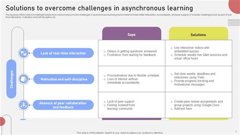 Asynchronous Learning Powerpoint Template Bundles Ppt Sample Ppt Sample