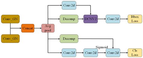 Semi Supervised Method For Underwater Object Detection Algorithm Based On Improved Yolov8