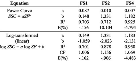 Regression Coefficients Percentage Error And Correction Factor Of Download Scientific Diagram