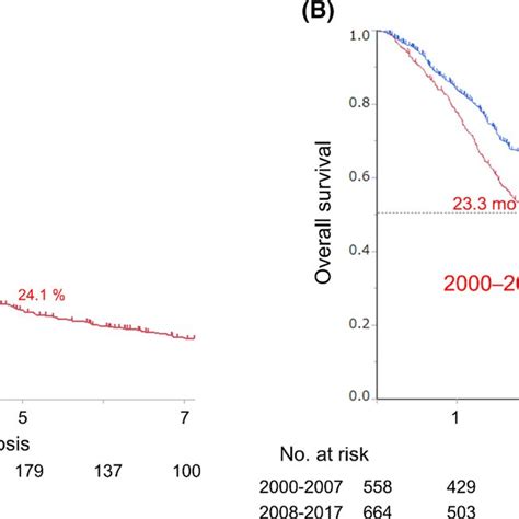 Overall Survival Curves For Stage Iv Colorectal Cancer Patients