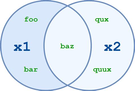 Sets In Python Real Python