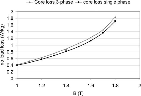 Core Loss Versus Flux Density For The Core Measured In A 3 Phase And A
