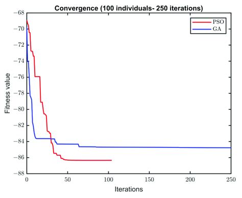 Convergence Of The Best Fitness For Pso And Ga Optimization Techniques Download Scientific